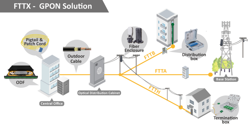 Red FTTx | Consejos de cableado de expertos y conocimientos de instalación profesional – CRXCabling